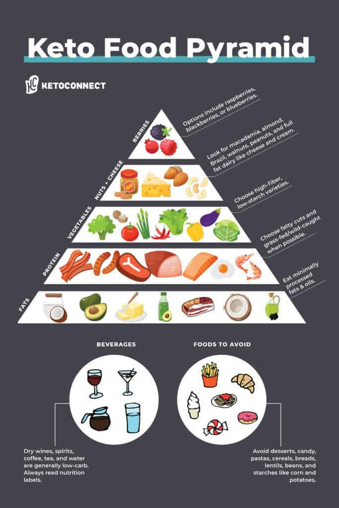 The KETO Food Pyramid - Updated For 2023 - KetoConnect